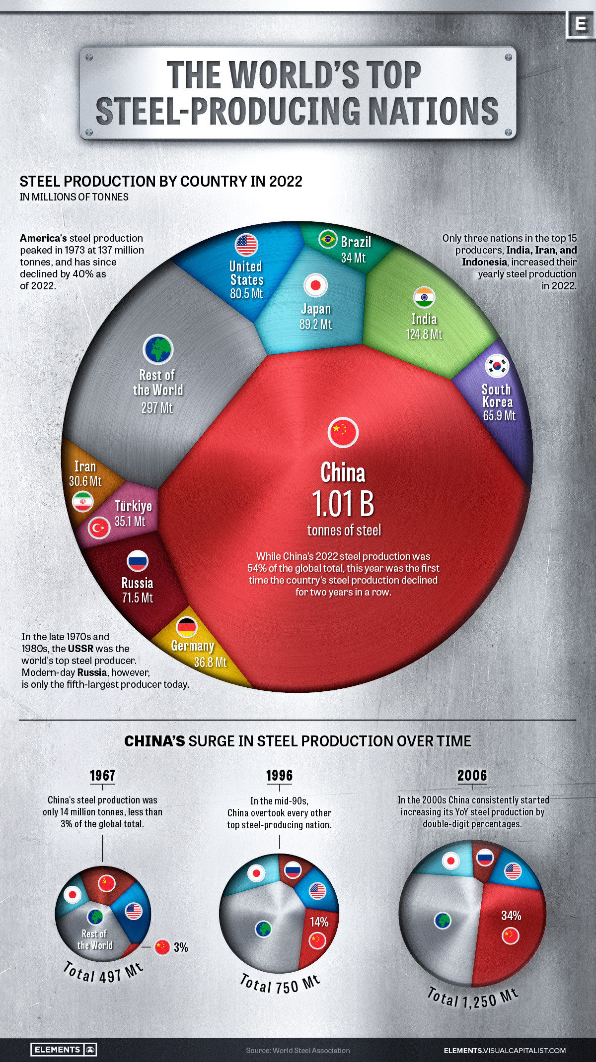 In cerca di idee | The World’s Top Steel-Producing Countries [Infographic]