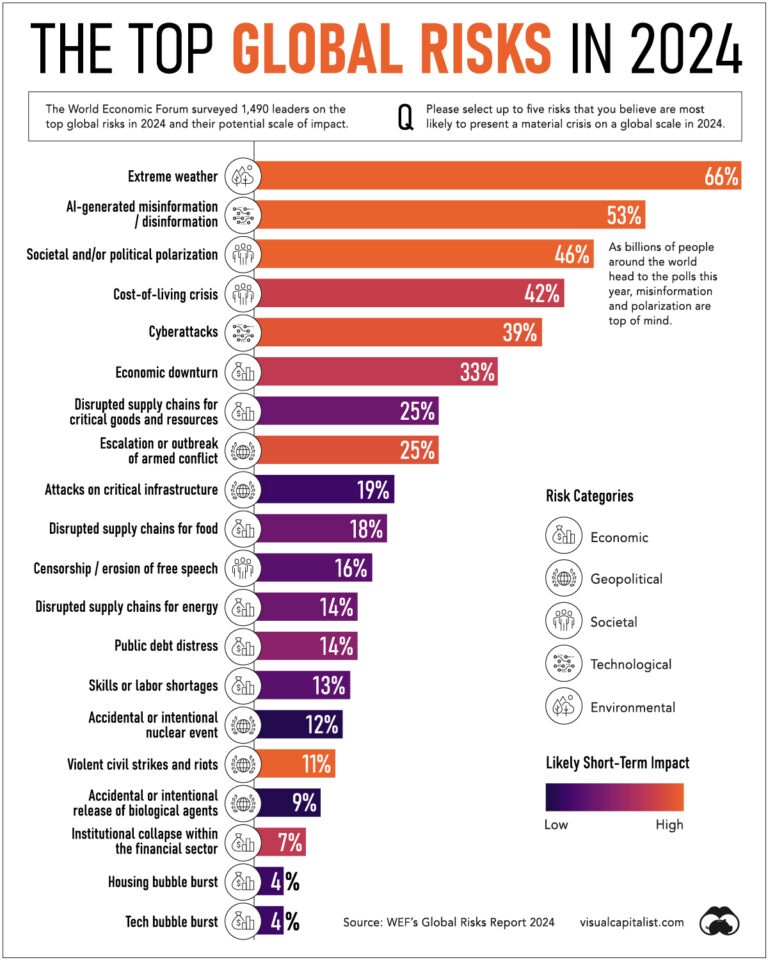 In cerca di idee | The Top Global Risks in 2024 [Infographic]