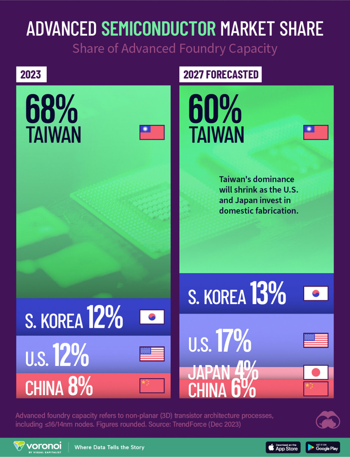 In cerca di idee | Advanced Semiconductor Market Share: Forecasts to ...