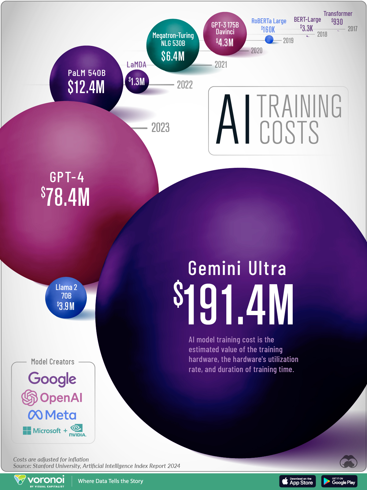 In cerca di idee | The Training Costs of AI Models Over Time [Infographic]