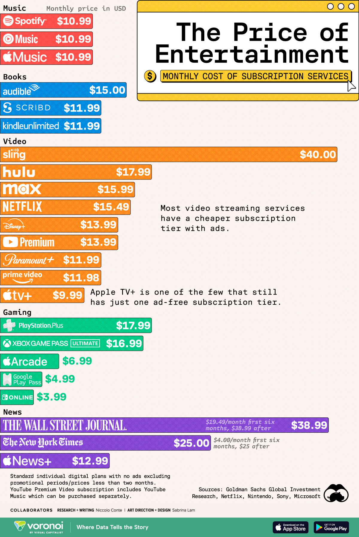 In cerca di idee | The Price of Entertainment Subscription Services in ...