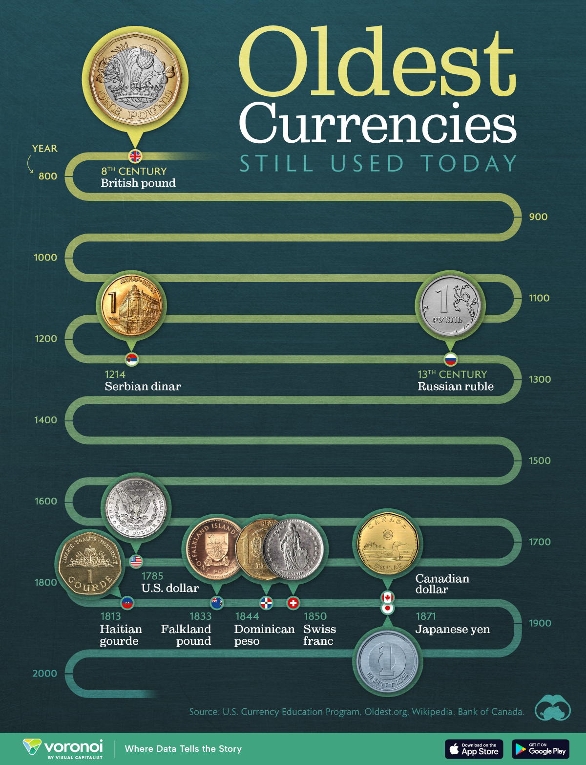 In cerca di idee | The Oldest Currencies Still Used Today [Infographic]