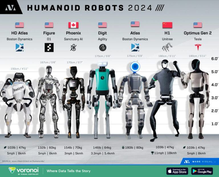In cerca di idee | The Current Generation of Humanoid Robots [Infographic]