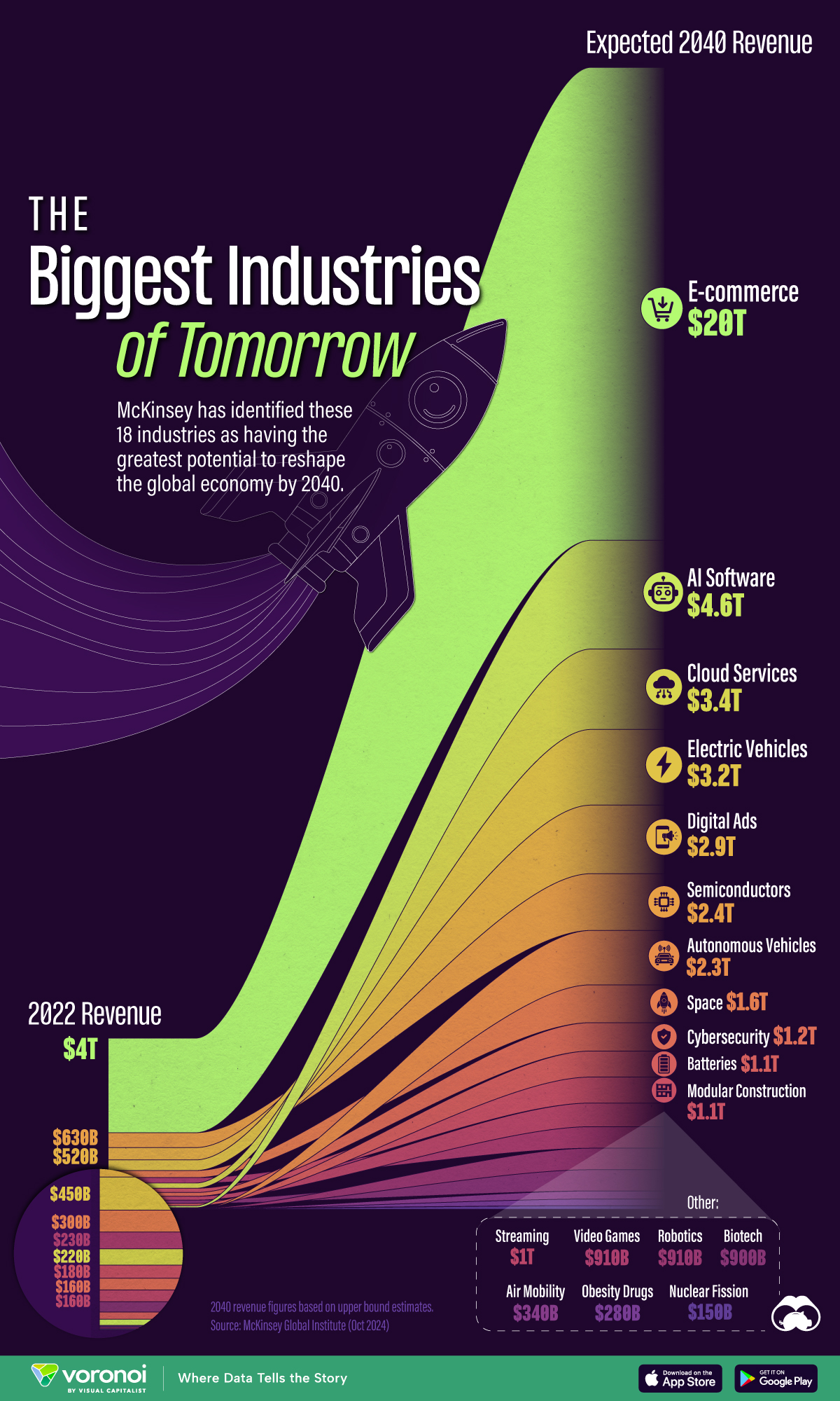 In cerca di idee | The Biggest Industries of Tomorrow [Infographic]