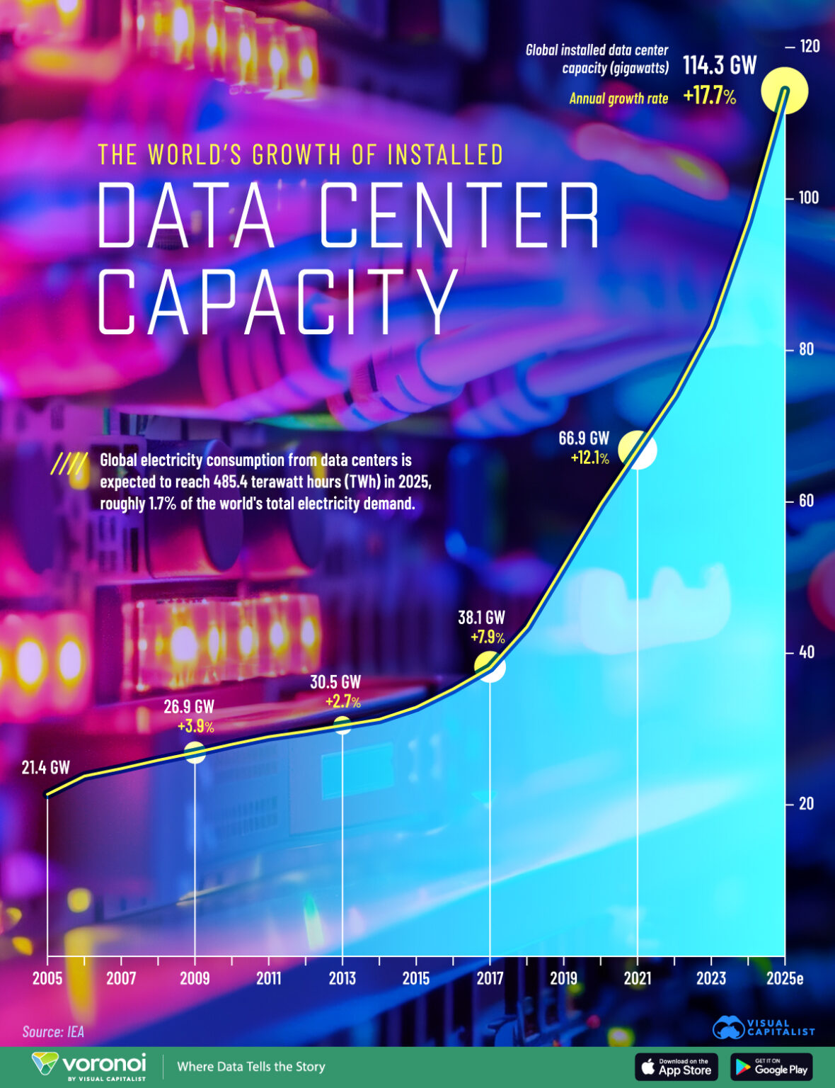 In cerca di idee | The Growth of Global Data Center Capacity (2005 – 2025) [Infographic]
